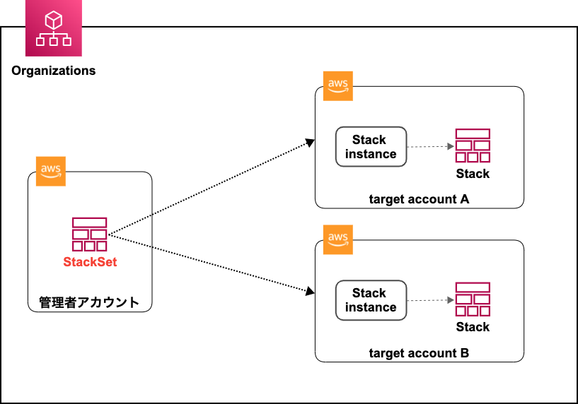 アカウント指定でCloudFormation StackSetsを作成・削除してみた | DevelopersIO
