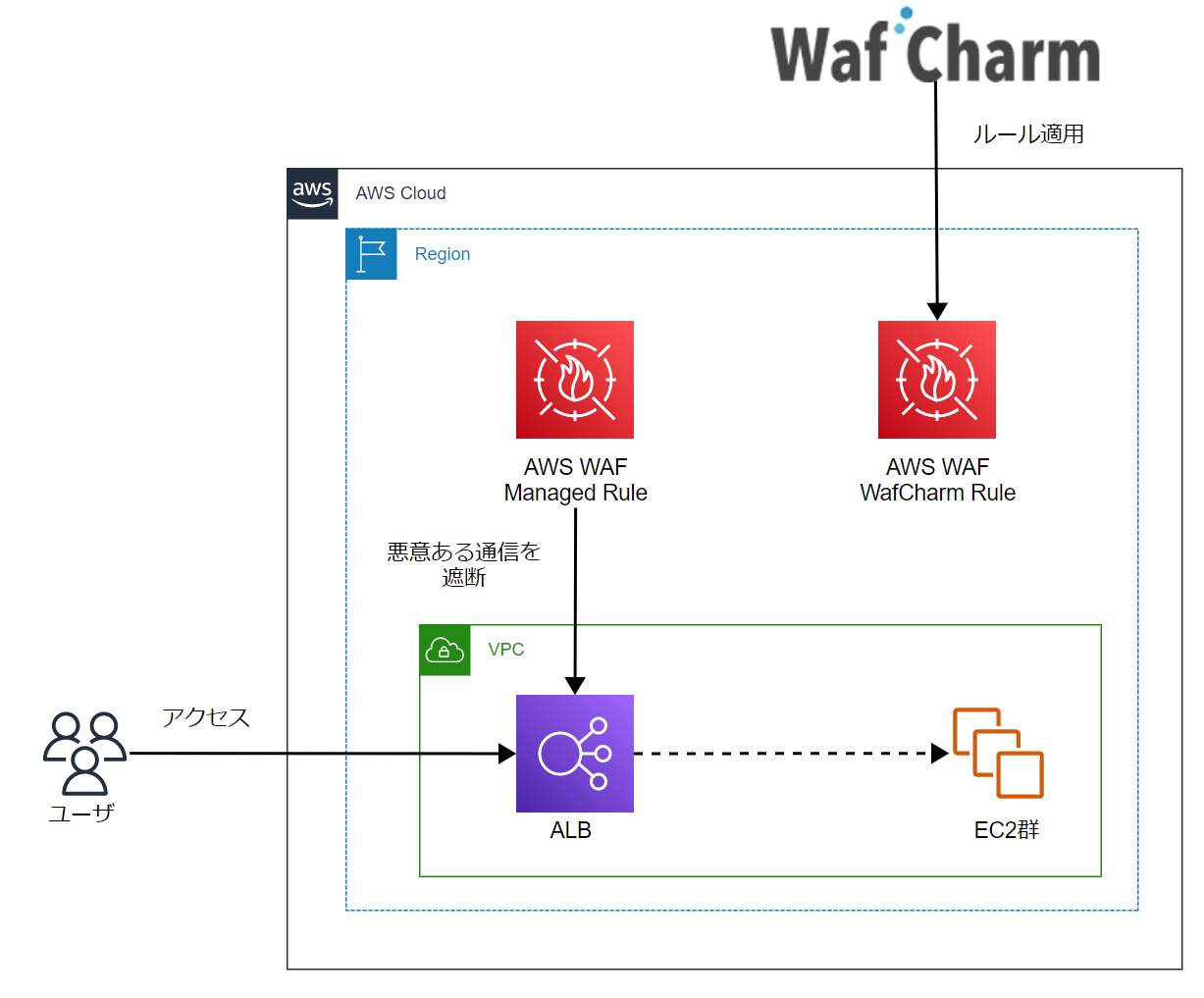 既存Web ACLからWafCharmのWeb ACLへの切り替え作業をまとめてみた | DevelopersIO