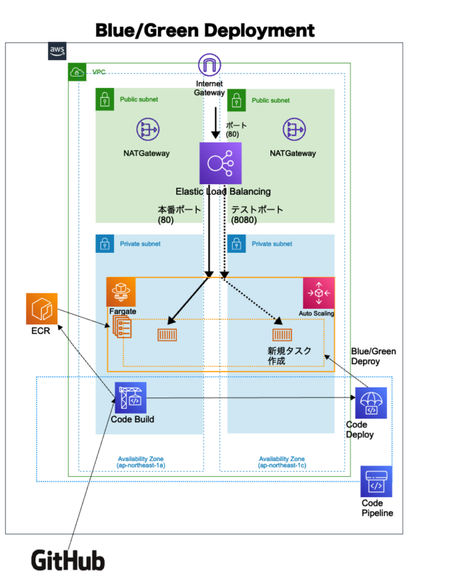 ECS Fargateのデプロイ環境をCFnでサクッと構築してみた（Blue/Greenデプロイメント編） | DevelopersIO