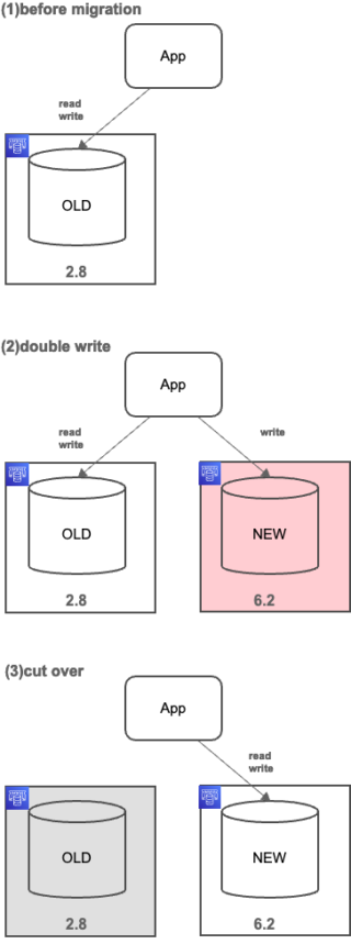 Amazon ElastiCache for Redisのメジャーアップグレード方法をまとめてみた | DevelopersIO