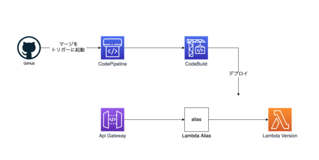 【AWS CDK】CodePipeline から Lambda を Blue-Green デプロイする | DevelopersIO