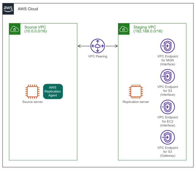 プライベートネットワーク経由でAWS MGNを使用する | DevelopersIO