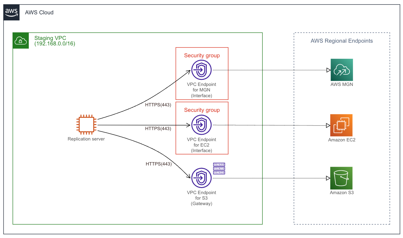 プライベートネットワーク経由でAWS MGNを使用する | DevelopersIO