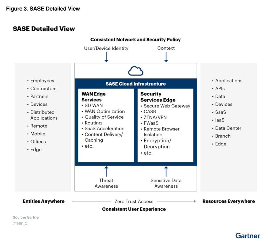 SASEとCloudflare Oneのサービスについてまとめてみた ~全体像~ | DevelopersIO