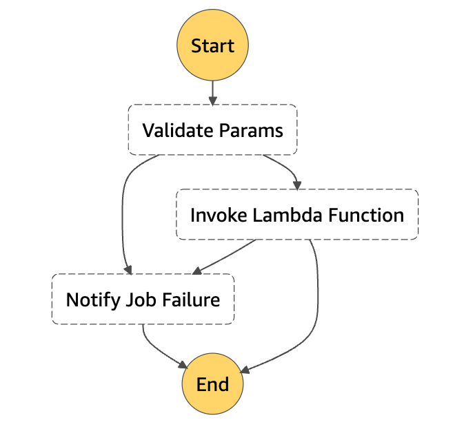 Step Functionsでパラメータをバリデーションする方法 | DevelopersIO