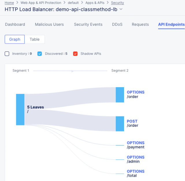 自動のAPI分析・可視化でAPIモニタリングが捗る！F5の新SaaS「Distributed Cloud WAAP」を触ってみた〜APIセキュリティ編〜 | DevelopersIO