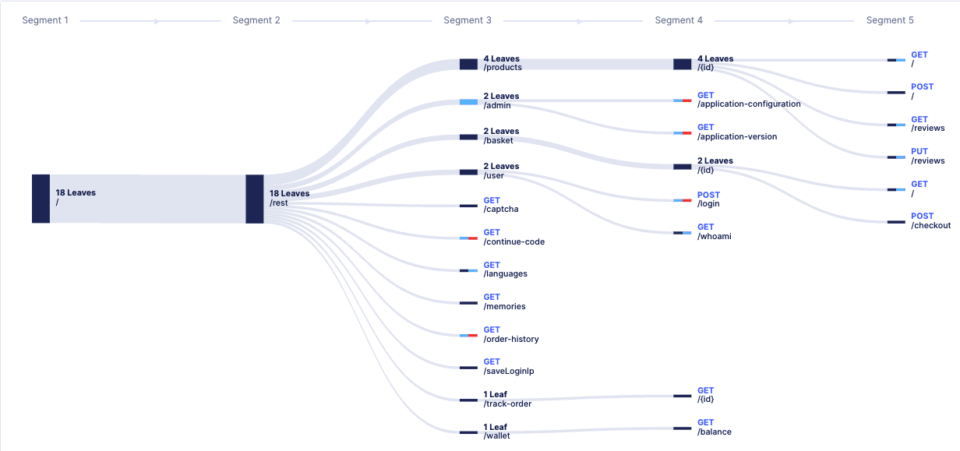 自動のAPI分析・可視化でAPIモニタリングが捗る！F5の新SaaS「Distributed Cloud WAAP」を触ってみた〜APIセキュリティ編〜 | DevelopersIO
