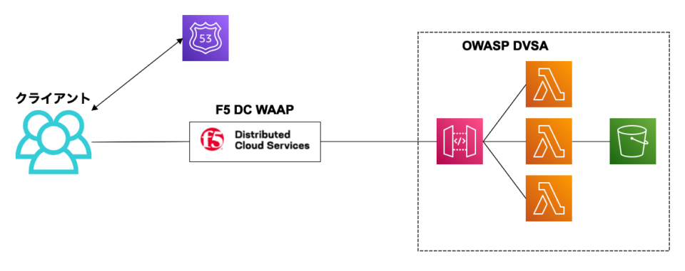 自動のAPI分析・可視化でAPIモニタリングが捗る！F5の新SaaS「Distributed Cloud WAAP」を触ってみた〜API ...