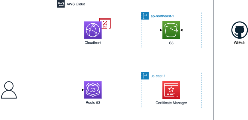 Draw.ioでエクスポートする画像に背景色をつける | DevelopersIO