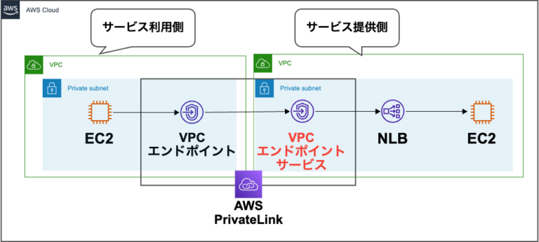 【初心者向け】VPCエンドポイントとAWS PrivateLinkの違いを実際に構築して理解してみた | DevelopersIO