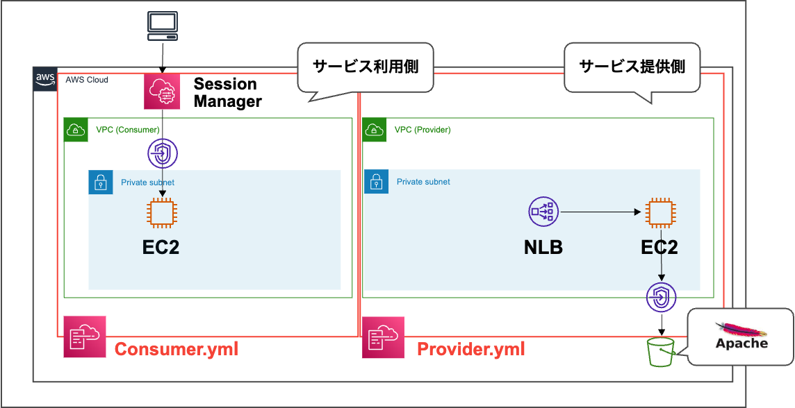 【初心者向け】VPCエンドポイントとAWS PrivateLinkの違いを実際に構築して理解してみた | DevelopersIO