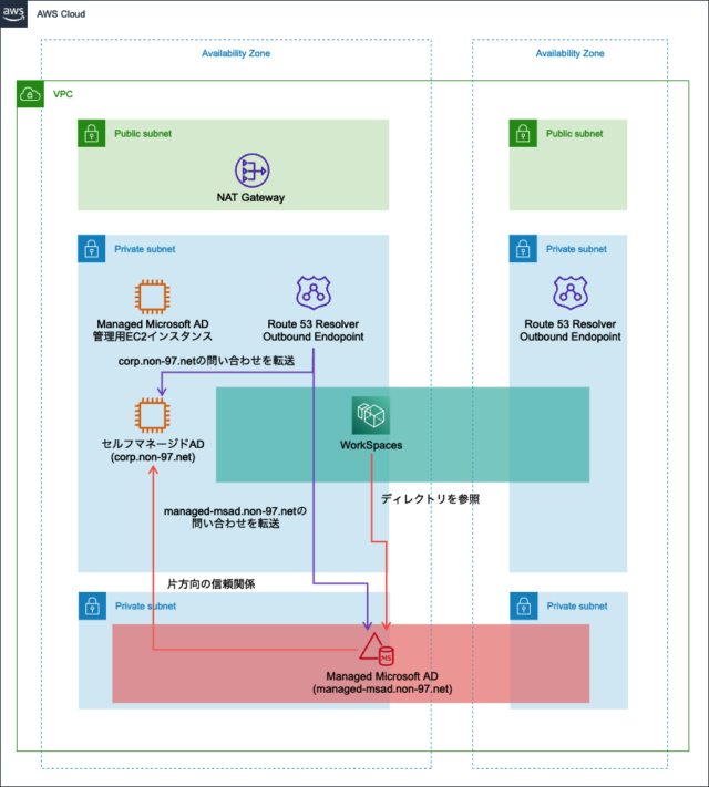 Managed Microsoft ADと信頼関係にあるセルフマネージドADのユーザーを使ってAmazon WorkSpacesを作成してみた | DevelopersIO