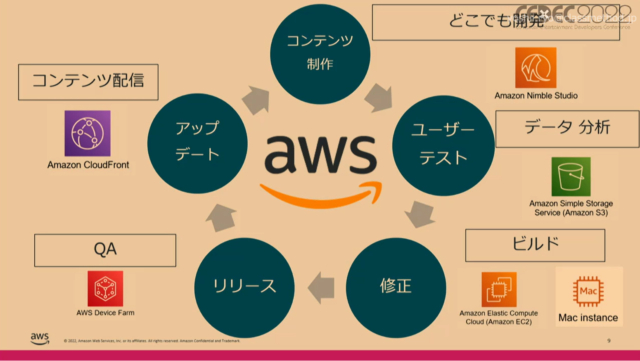 CEDEC2022 セッションレポート AWSを用いてゲーム開発環境を未来型へ変革する～全ては面白いゲームを創る為に～ #CEDEC2022 #classmethod_game ...