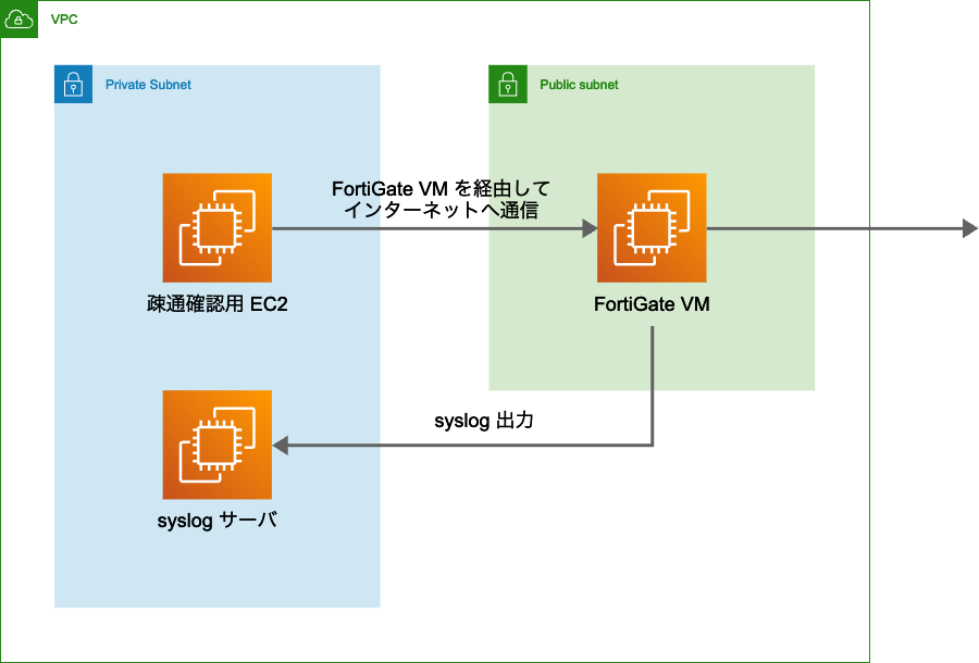FortiGate VM の syslog 出力機能を利用して EC2（syslog サーバー）にログ出力してみた | DevelopersIO