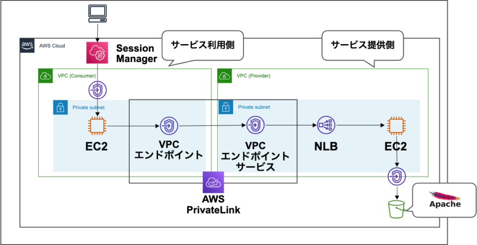 【初心者向け】VPCエンドポイントとAWS PrivateLinkの違いを実際に構築して理解してみた | DevelopersIO