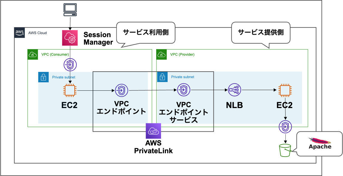 【初心者向け】VPCエンドポイントとAWS PrivateLinkの違いを実際に構築して理解してみた | DevelopersIO
