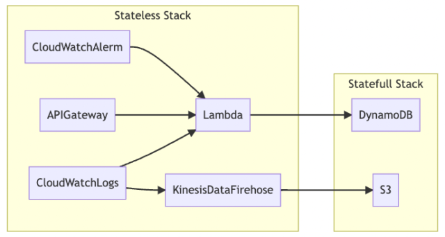 CDKでスタック間のパラメーターを受け渡す5つの方法とケース別の最適解について考えてみた | DevelopersIO