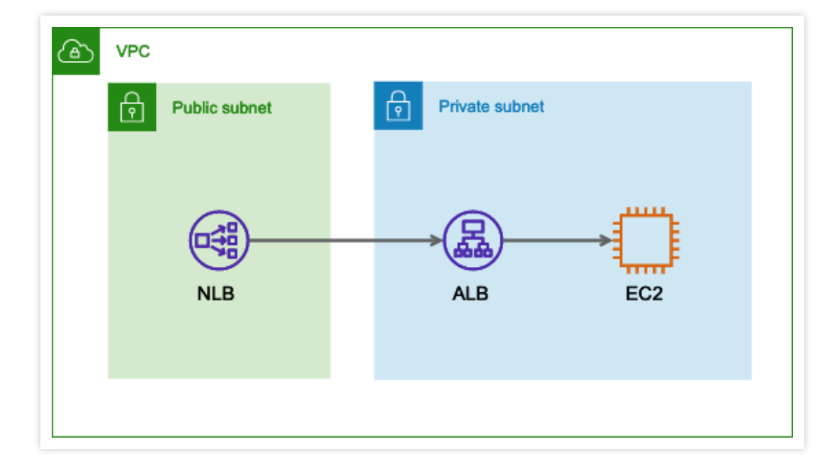 AWS CDKでNLB + ALB + EC2の構成を作ってみる | DevelopersIO