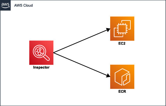 AWS Inspector: Hands-On with EC2 and ECR | DevelopersIO