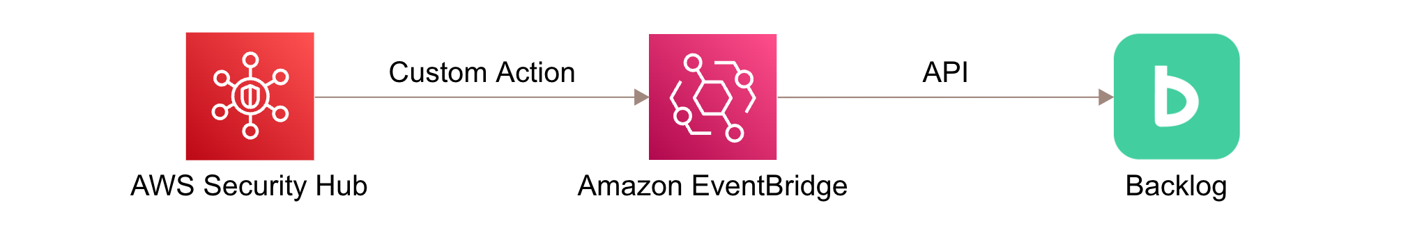 AWS Security Hubにおけるセキュリティ基準のコントロールを任意のタイミングでBacklog課題として追加する ...