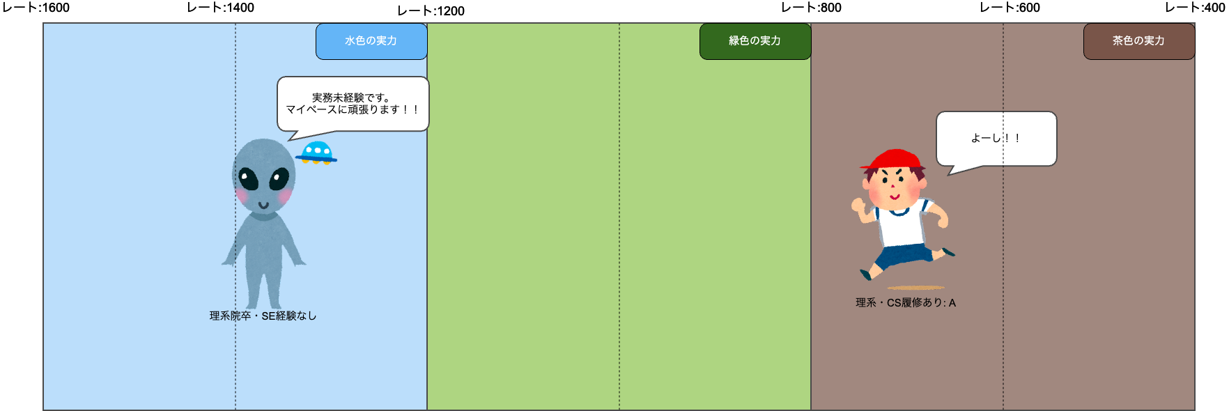 【色変記事】数学超苦手なエンジニアがatcoderで茶色コーダー(脱初心者)になるまで Developersio
