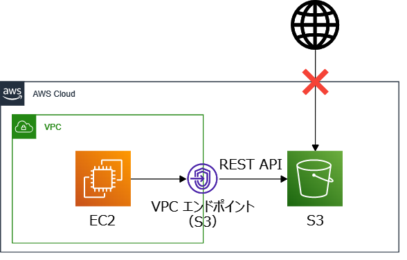 REST APIエンドポイント経由で特定のVPC（CIDR）にのみS3のコンテンツを公開してみた | DevelopersIO