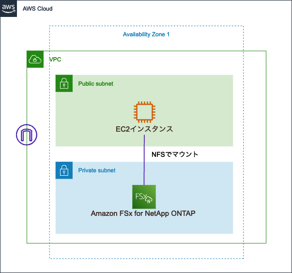 Amazon FSx for NetApp ONTAPにデータ移行をするときはキャパシティプールストレージを有効的に使おう | DevelopersIO