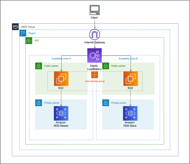 EC2 Auto Scalingのヘルスチェックの落とし穴（デフォルトはEC2ステータスチェックのみだよ！） | DevelopersIO