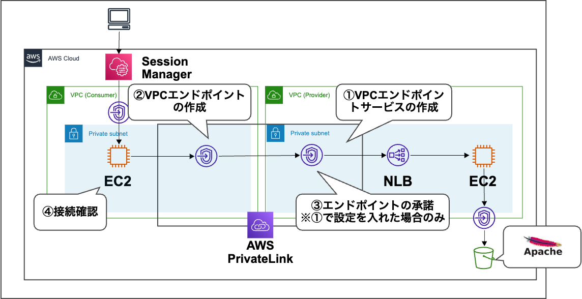 【初心者向け】VPCエンドポイントとAWS PrivateLinkの違いを実際に構築して理解してみた | DevelopersIO