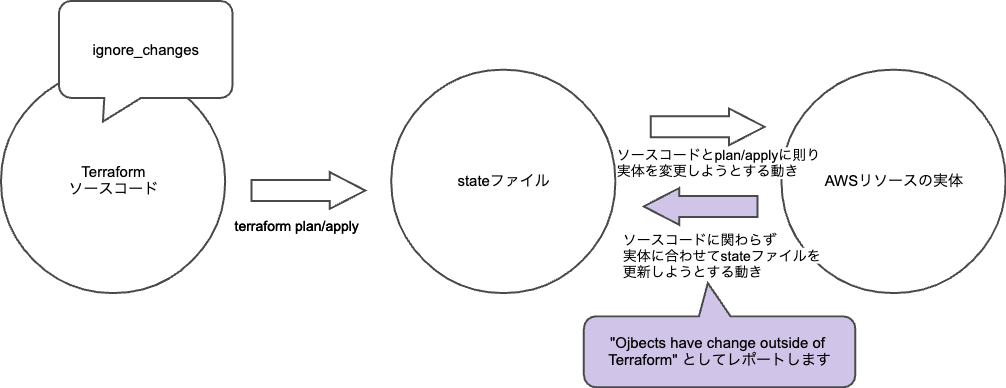 [Terraform] 誤解されがちなignore_changesの動き・機密情報はstateに保持されるのか？ | DevelopersIO
