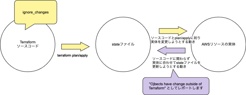 [Terraform] 誤解されがちなignore_changesの動き・機密情報はstateに保持されるのか？ | DevelopersIO