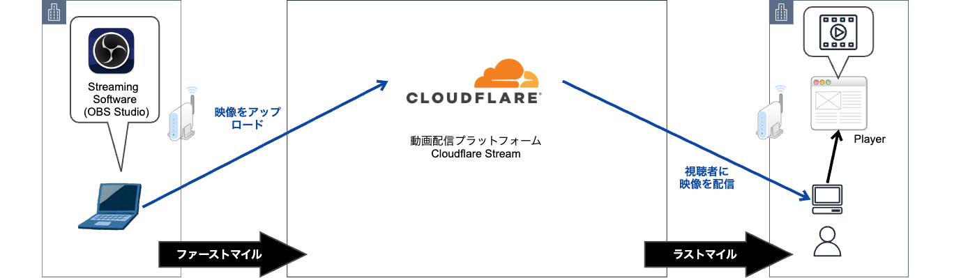SRTプロトコルのListenerとCallerの違いを整理してみた | DevelopersIO