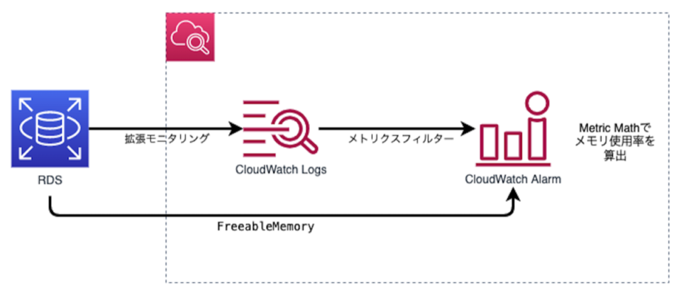 TerraformでCloudWatch Metric Mathを使ったアラームを作成する | DevelopersIO