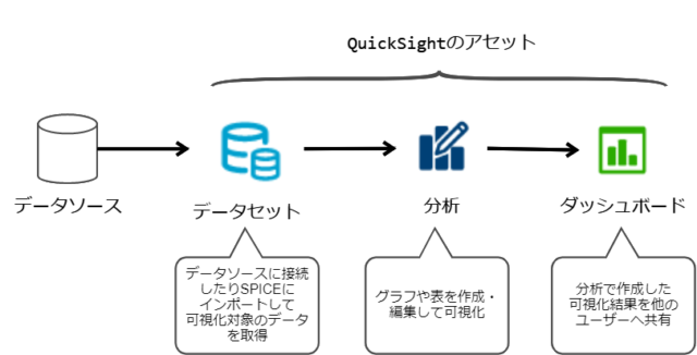 Amazon QuickSightのユーザー分類とアセットの共有をおさらいする | DevelopersIO