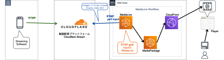 AWS Elemental MediaLiveのRTMP pull inputを使ってみた | DevelopersIO
