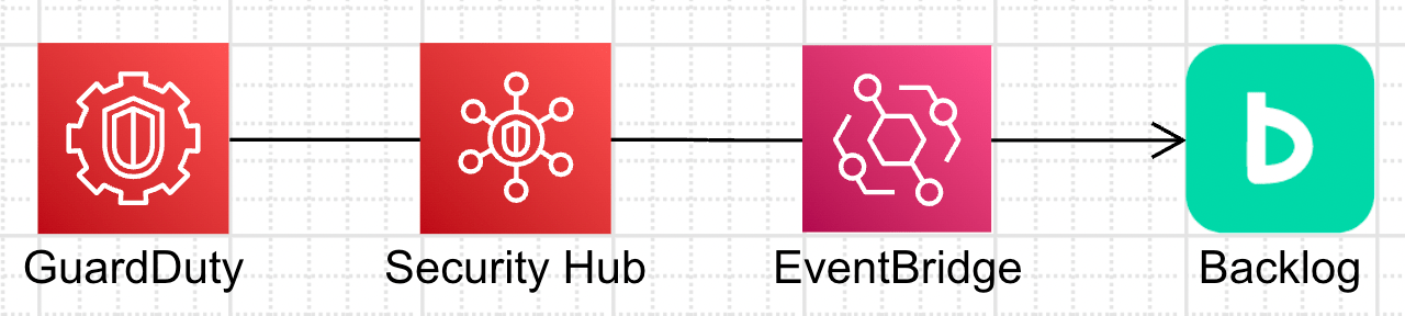 EventBridge API Destinationsを使ってGuardDuty検知をBacklogに自動起票してみた | DevelopersIO