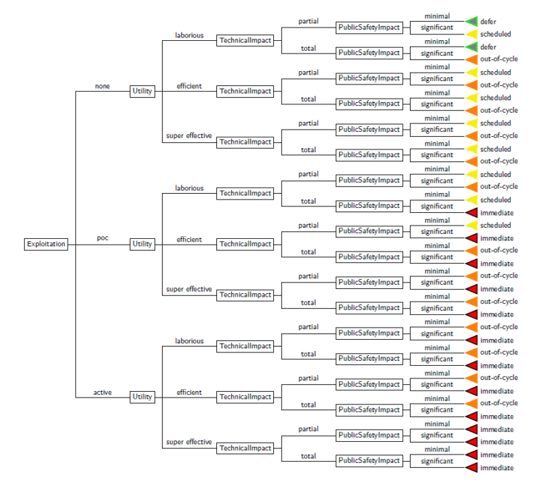 [新機能]日々沢山出る脆弱性のトリアージを自動化する「SSVC機能」にFutureVulsが対応したので自動で対応優先度をつけてみた | DevelopersIO