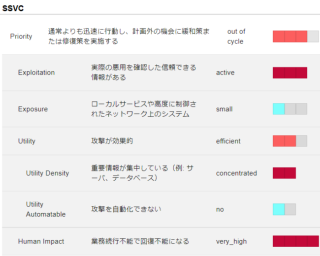 [新機能]日々沢山出る脆弱性のトリアージを自動化する「SSVC機能」にFutureVulsが対応したので自動で対応優先度をつけてみた | DevelopersIO