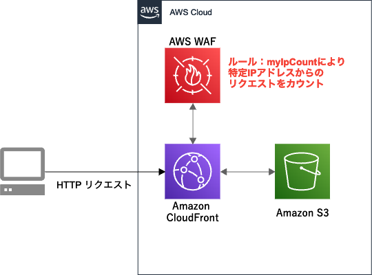 AWS WAFカウントモードの調査方法を整理してみた | DevelopersIO