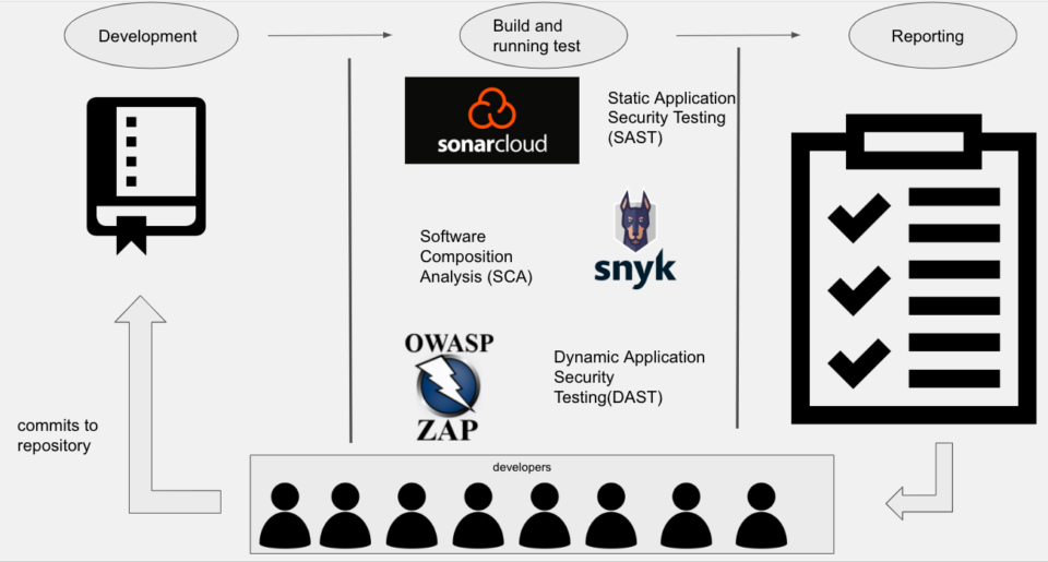 I Tried To Created A End To End Devsecops Pipeline For Nodejs Project Developersio 