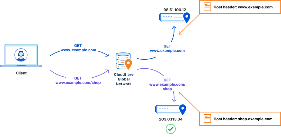 Cloudflare オリジンルール（Origin Rules）ベータ版がリリースされたのでユースケースを紹介します。 | DevelopersIO