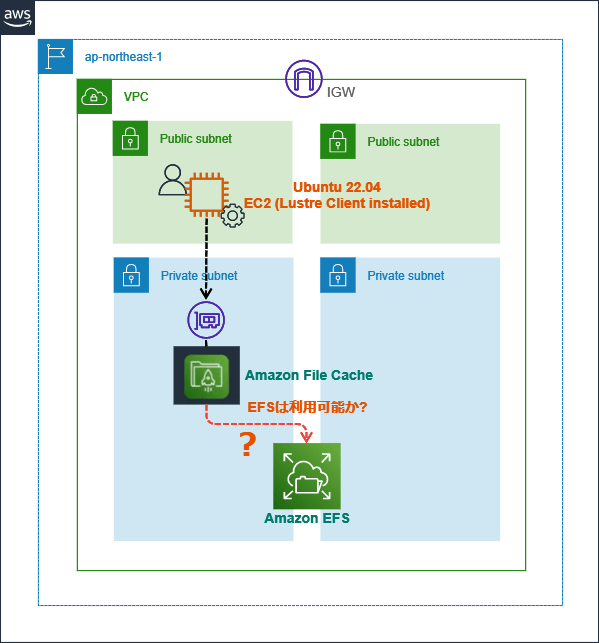 Amazon File CacheでAmazon EFSのキャッシュが可能か確認してみた | DevelopersIO