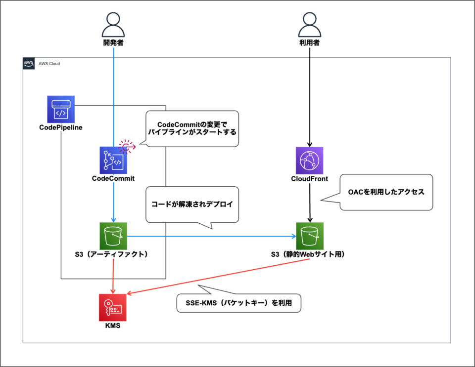 Oacを利用したcloudfront S3の静的ウェブサイトをterraformで作成してみた 〜codepipelineを添えて〜 Developersio
