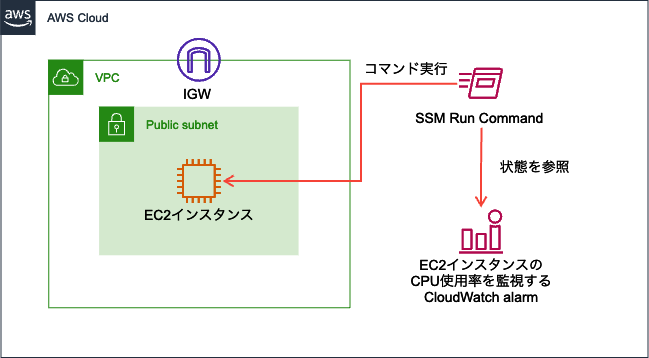 [アップデート] AWS Systems Manager の処理を CloudWatch アラームで制御できるようになりました | DevelopersIO