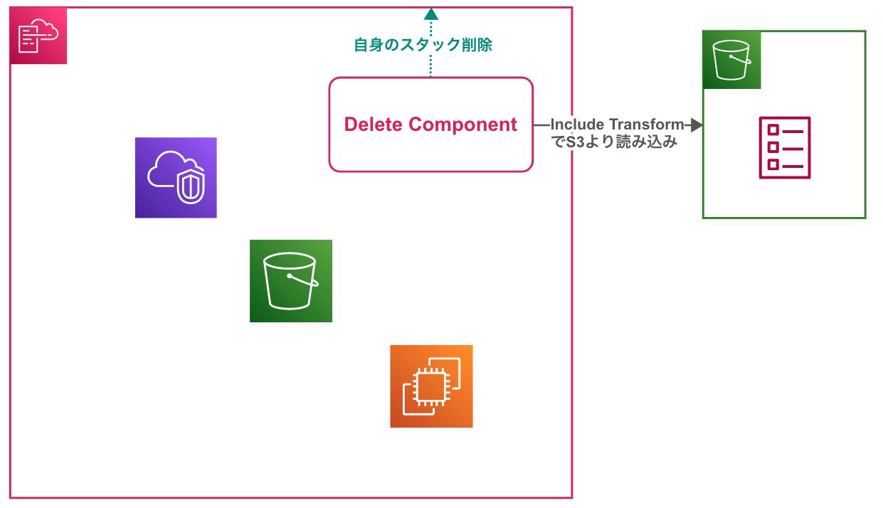 時限式CloudFormation を作成してみた | DevelopersIO