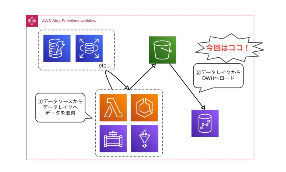 Step Functionsを利用してS3からRedshiftへデータをロードしてみた | DevelopersIO