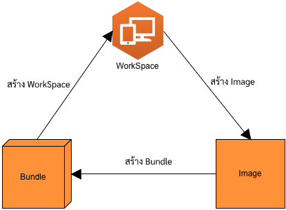 ความแตกต่างของ Image และ Bundles ใน Amazon WorkSpaces | DevelopersIO